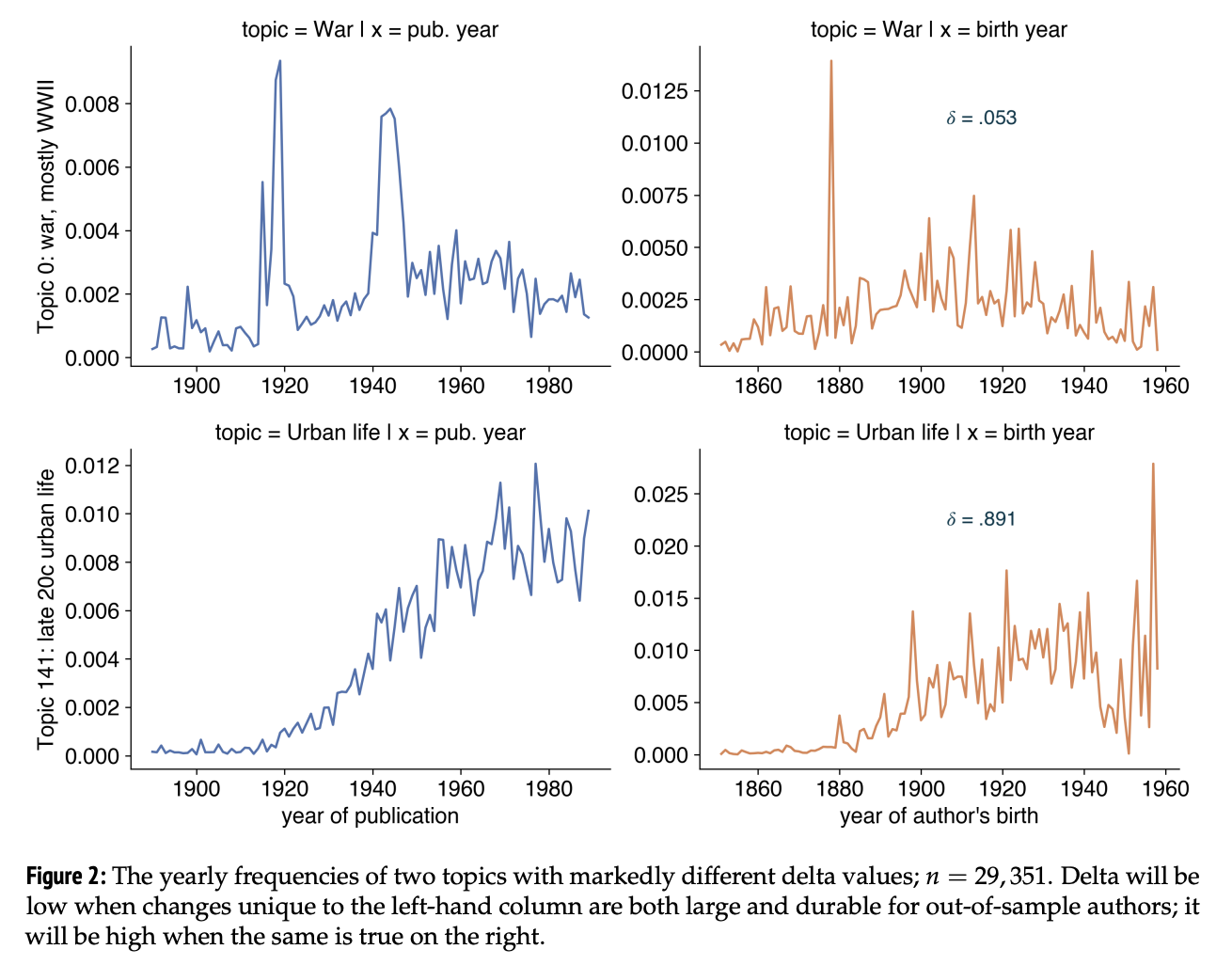 Cohort Succession Explains Most Change in Literary Culture | Kevin Kiley